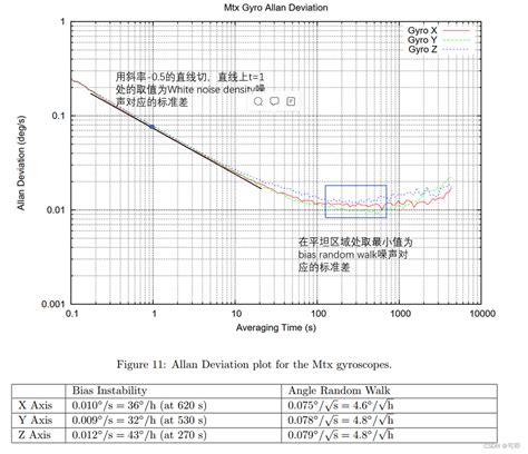 Imu误差模型简介及vins使用说明 Csdn博客