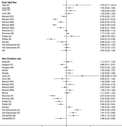 Or For Ever Had Sex And Non Condom Use Ref Group Ftfi This Download Scientific Diagram