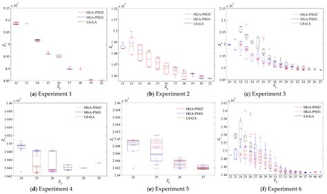 Algorithms Free Full Text A Multi Objective Model And Algorithms Of
