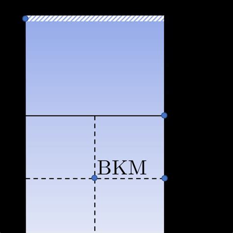 A Plot Illustrating That Different Conventions In The Literatures