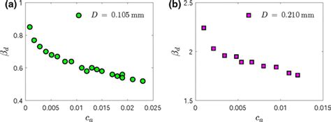 For Dilute Sediment Laden Flow Data Of Coleman 1986 Effect Of Download Scientific Diagram