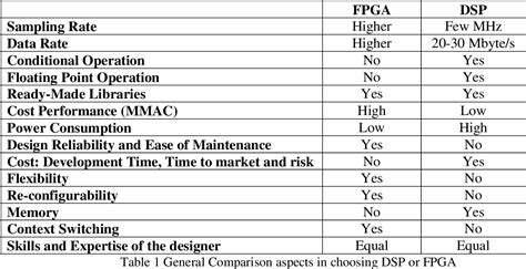 Table 1 From Design And Implementation Of Digital Delay Line Integrator
