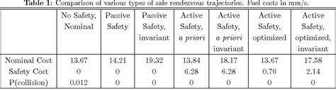 Table 1 From Powered Safe Abort For Autonomous Rendezvous Of Spacecraft