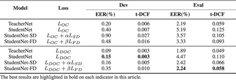 Table Xi From Lightweight Voice Spoofing Detection Using Improved One Class Learning And