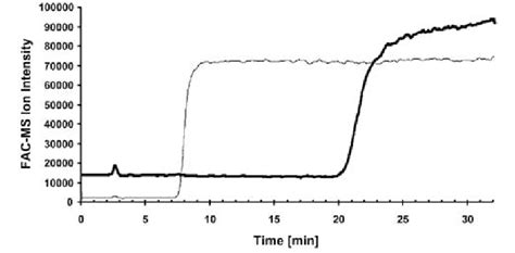 Frontal Affinity Chromatography Mass Spectrometry Facms Chromatogram