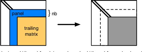 Figure 2 From Accelerating The Svd Two Stage Bidiagonal Reduction And Divide And Conquer Using