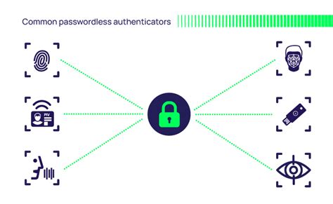 What Is Passwordless Authentication