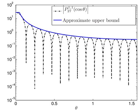 Fig A1 The Magnitude Of The Jacobi Polynomial P 11 27 Cos θ And