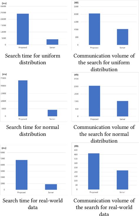 Figure 1 From Supporting Insertion In An Encrypted Multi Maps With Volume Hiding Using Trusted
