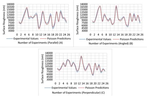 experimental measurement versus poisson regression predictions