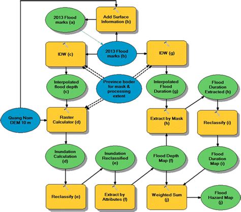 ArcGIS Model For Creating Flood Hazard Map Of The 2013 Flood Event In Download Scientific