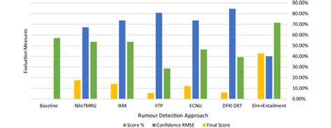 Comparison Of Different Rumor Detection Methods In Different Evaluation