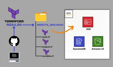 creating a terraform module for s3 remote backend with dynamodb state