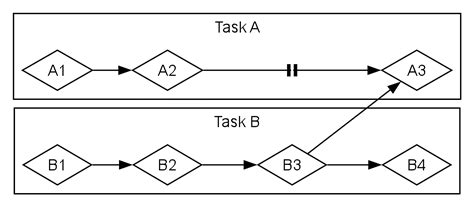 Fundamentals Of Asynchronous Programming Async Await Futures And