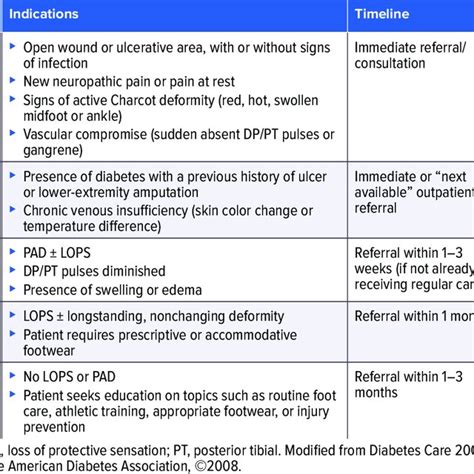 Modified Ada Diabetic Foot Risk Classification Download Scientific Diagram