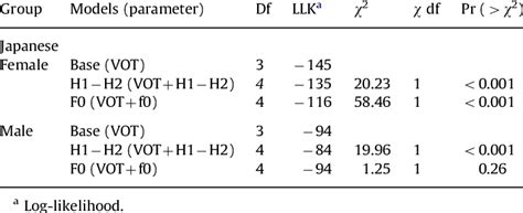 The Log Likelihood Ratio Tests The Deviance Test Between The Models Download Table