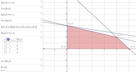 Solve The Linear Programming Problems Maximize P2 X6 Y Quizlet