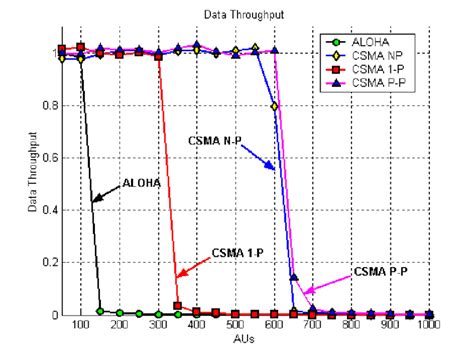Comparison Of The Data Throughput Without Disturbances For The