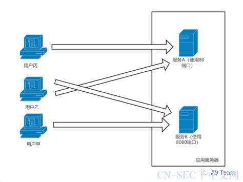Linux下 IP访问控制策略配置 CN SEC 中文网