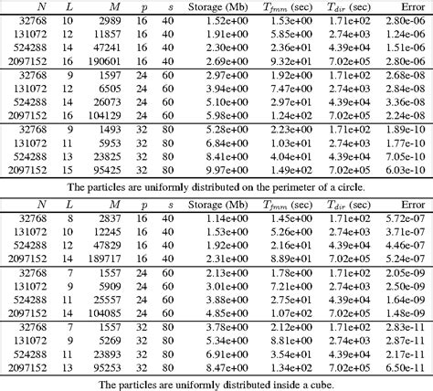 Table 1 From A Kernel Independent Fast Multipole Algorithm Technical Report Tr 2003 839 1
