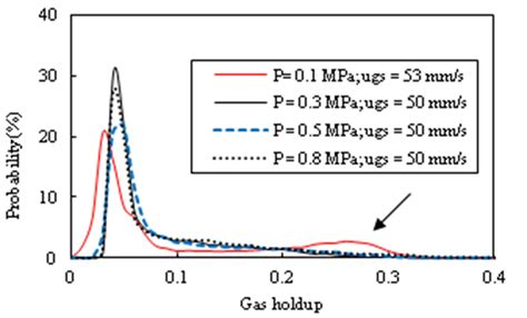 Hydrodynamics Of Ionic Liquids In Bubble Columns IntechOpen