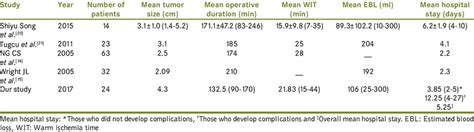 Perioperative Outcome Of Retroperitoneal Laparoscopic Partial Nephrectomy Download Table
