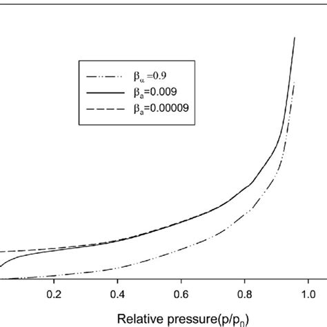 Theoretical Adsorption Isotherm Curve Equation 12 N 4 β A