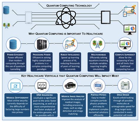 Quantum Computing For Healthcare A Review
