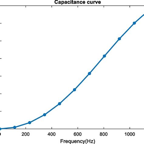 Capacitance As A Function Of The Relative Frequency Of The Vibratory Download Scientific