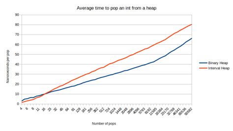 On Modern Hardware The Min Max Heap Beats A Binary Heap Probably Dance