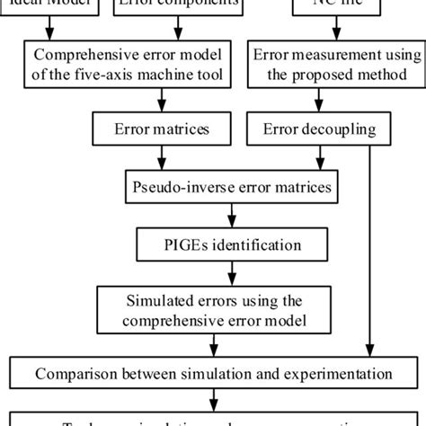 High Level Back End Process Flow Download Scientific Diagram