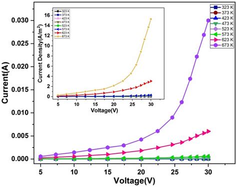 CurrentVoltage Characteristics At Temperature Range 323673 K Of Download Scientific Diagram