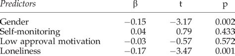 Standardized Regression Coefficient B T Value Of B And Significance Download Table