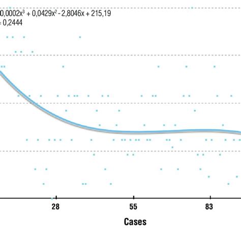 Learning Curve For Operative Time Download Scientific Diagram