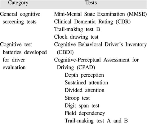 Suggested Cognitive Tests To Predict Driving Performance Download Table