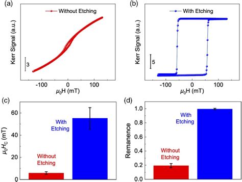 out of plane hysteresis loops of co pd multilayers grown on si sio 2