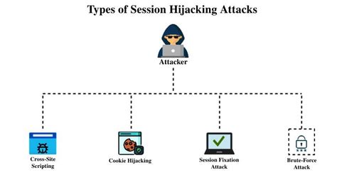 Session Hijacking And Two Factor Authentication Fortifying Your Digital Fortress