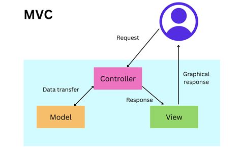 Mvc Pattern And Layered Model