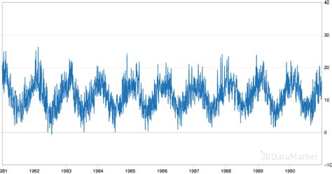 How To Normalize And Standardize Time Series Data In Python