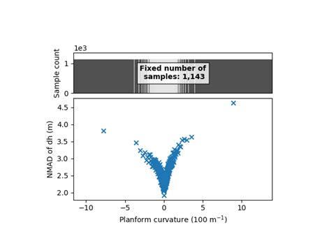 Estimation And Modelling Of Heteroscedasticity — Xdem