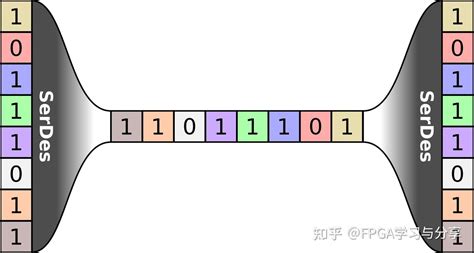 Serdes技术与xilinx Gt概览 知乎