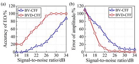 Blade Vibration Difference Based Circumferential Fourier Fitting Algorithm For Synchronous