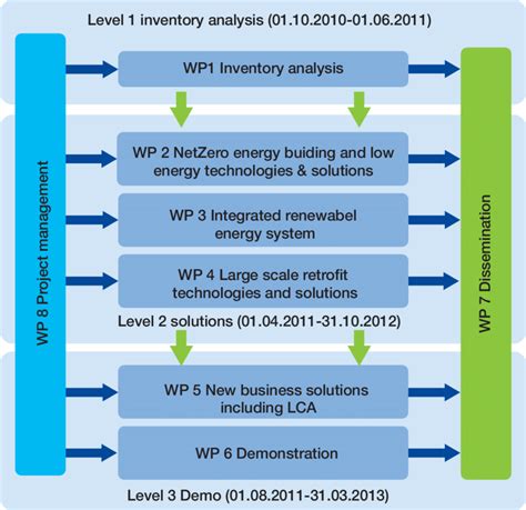 The Structure Of The Project Download Scientific Diagram