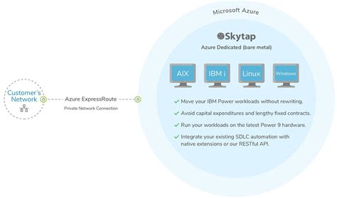 Sap Netweaver Ecosystems In Skytap On Azure Skytap Well Architected
