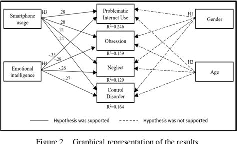 Figure 2 From The Impact Of Objectively Recorded Smartphone Usage And Emotional Intelligence On