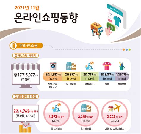 위드코로나에 온라인쇼핑 거래액 첫 이미지 이투데이