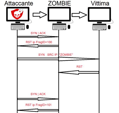 Idle Scan Port Closed Ok Hacker Web Security