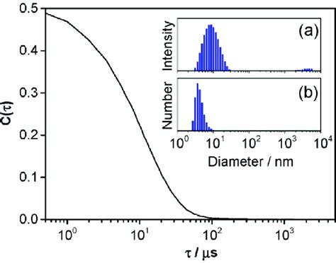 Autocorrelation Function And Particle Size Distribution Of Np Iv