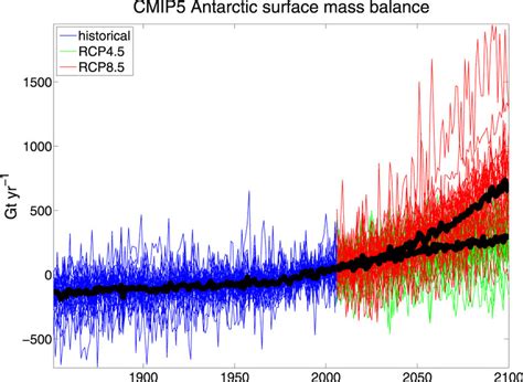 Anomalies In Model Simulated Antarctic Surface Mass Balance Integrated
