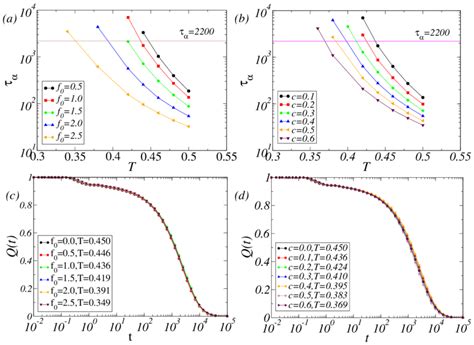 A Relaxation Time τα Vs Temperature T For Different Driving F0 With